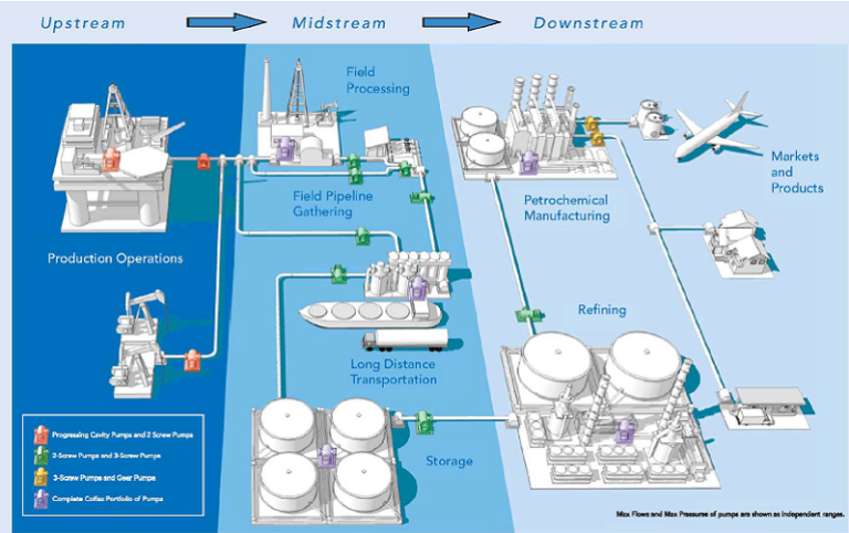 Oilfield services: a guide to top services and the global service providers